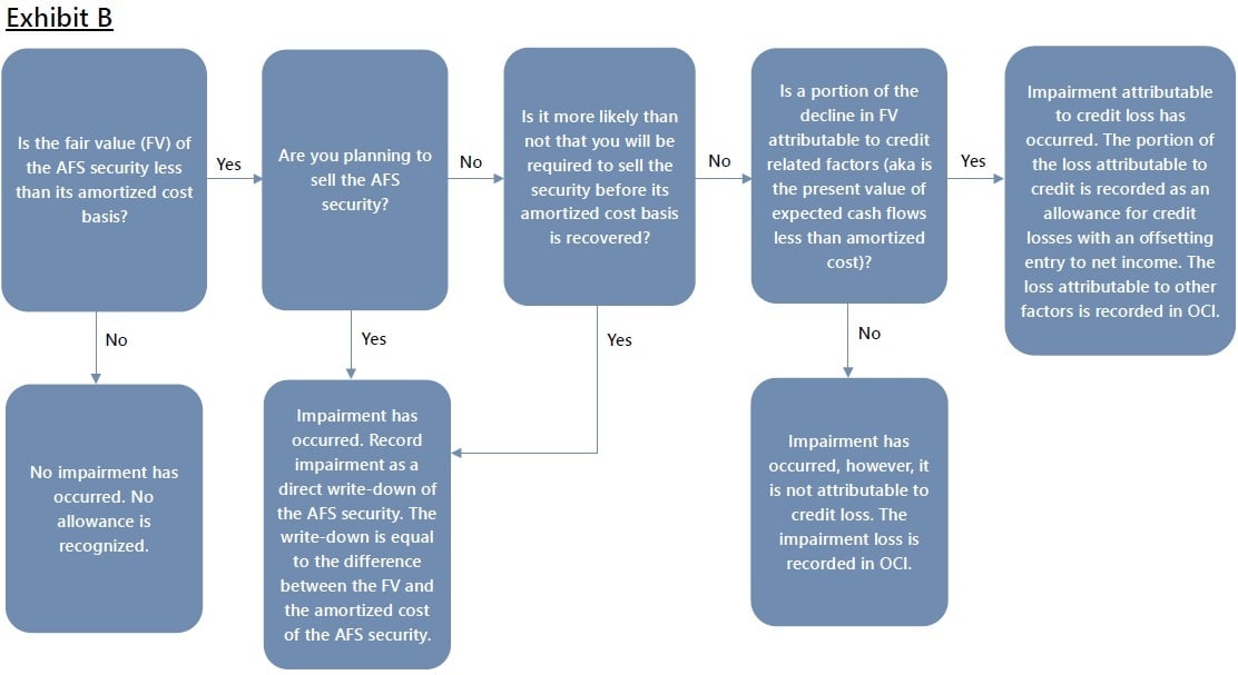 Financial Instruments – Credit Losses (FASB ASC 326)
