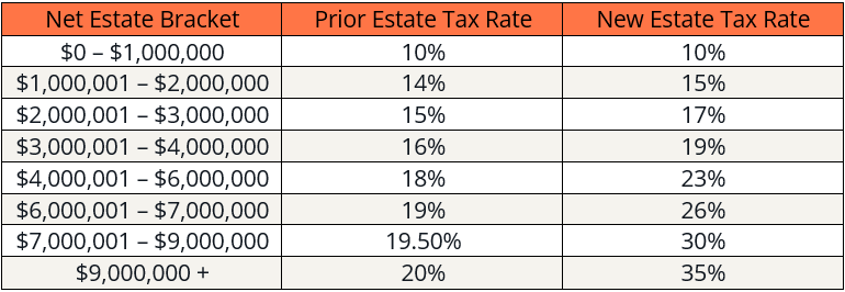 Estate Tax Changes in Washington's New Tax Laws