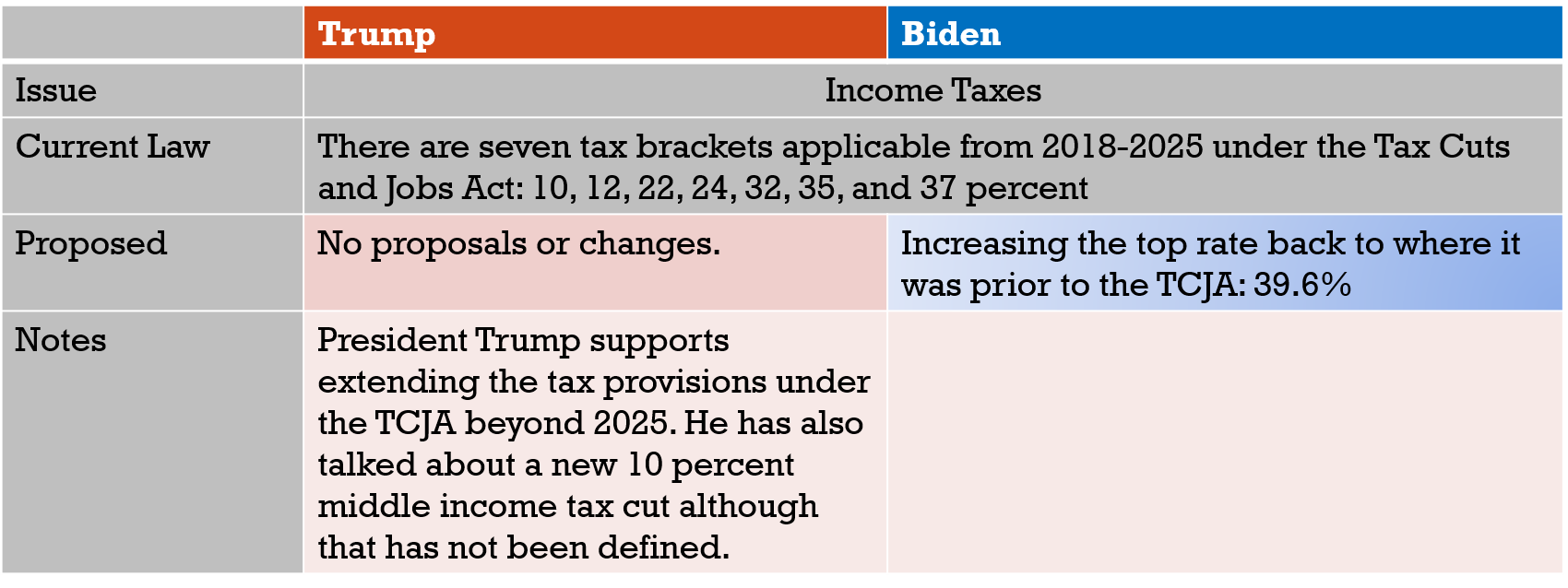 Trump vs. Biden: Proposed 2020 Tax Policies
